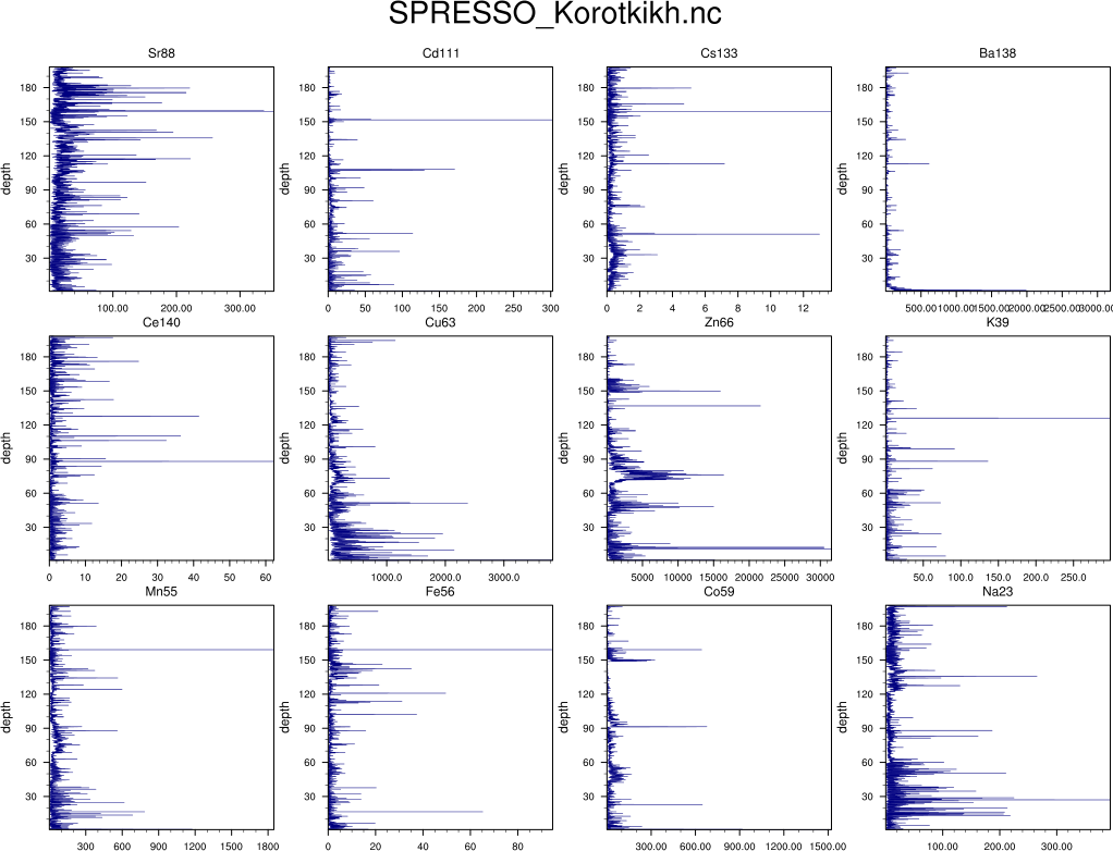 Ncl Scripts For Plotting Data From Ice Core Files